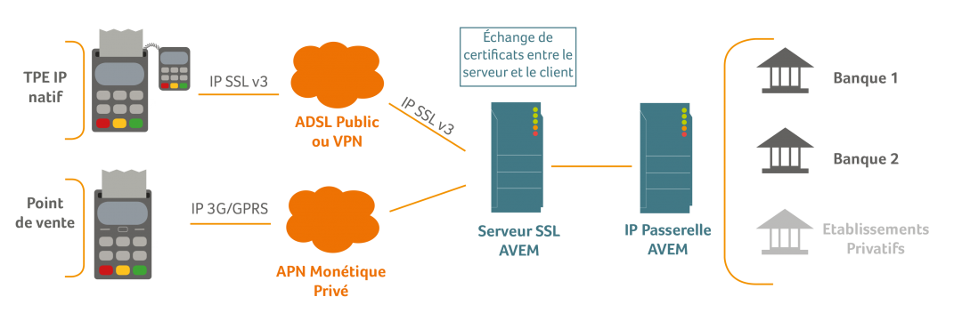 Solutions de paiement TPE autonome : location de TPE fixe, ADSL ou GRPS ...